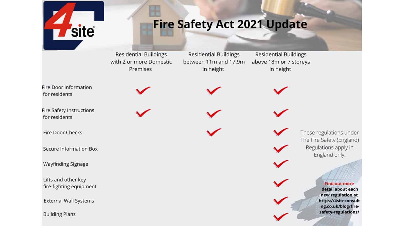 Fire Safety Act 2021 Update - Flat Living